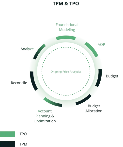 The Differences & Similarities Between TPM and TPO